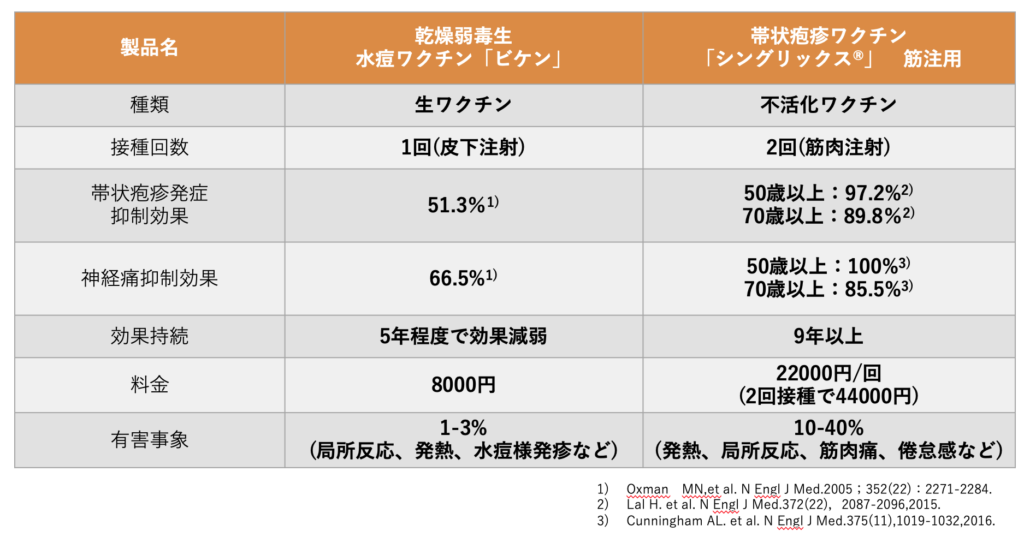 帯状疱疹ワクチンが2025年4月から定期接種化されます 医療法人社団 杏音会 土屋クリニック